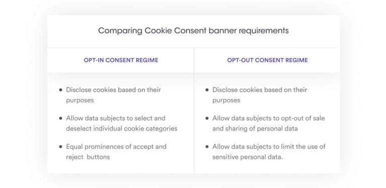What is Cookie Consent Management? - Securiti Education